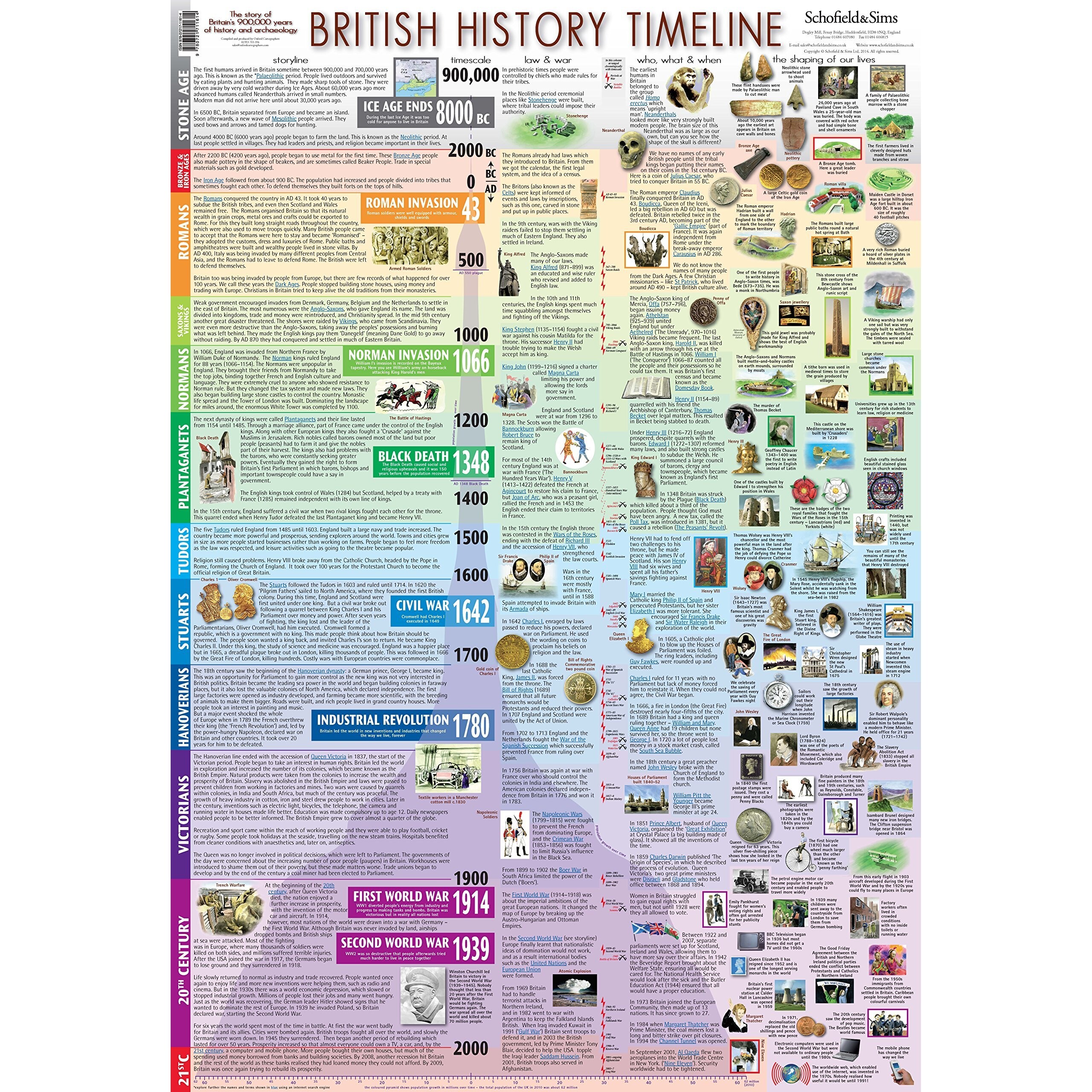 British History Timeline (Poster) on OnBuy