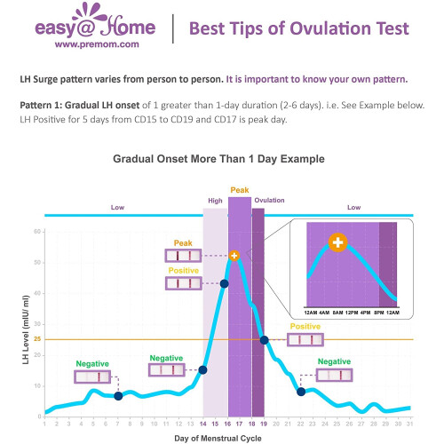 25 Ovulation Test Strips Ovulation Predictor Kit Powered By Premom
