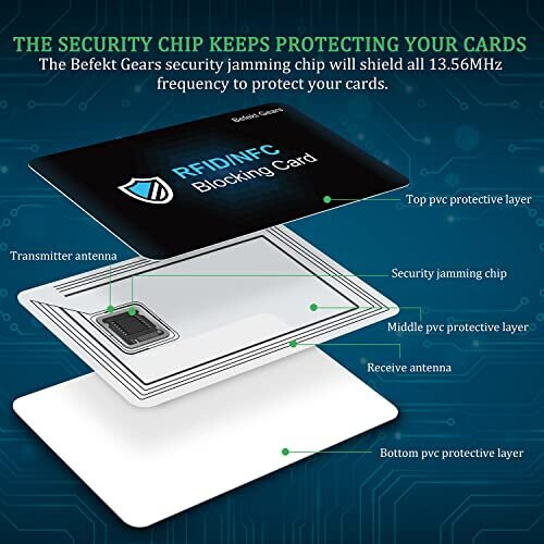 RFID/NFC Blocking Card by Befekt Gears [2 Pack], Credit Card Protector ...
