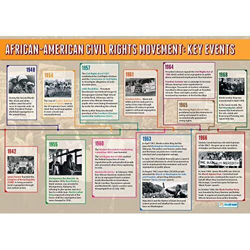 African American Civil Rights Movement Key Events History Posters Gloss ...