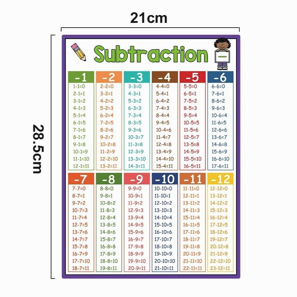 Educational Math Posters Multiplication Division Addition Subtraction ...