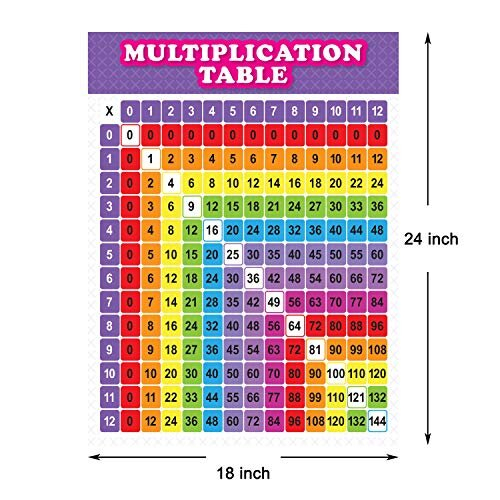 2 Pack Multiplication Table Chart Laminated Educational Posters, Teaching Posters, Classroom ...