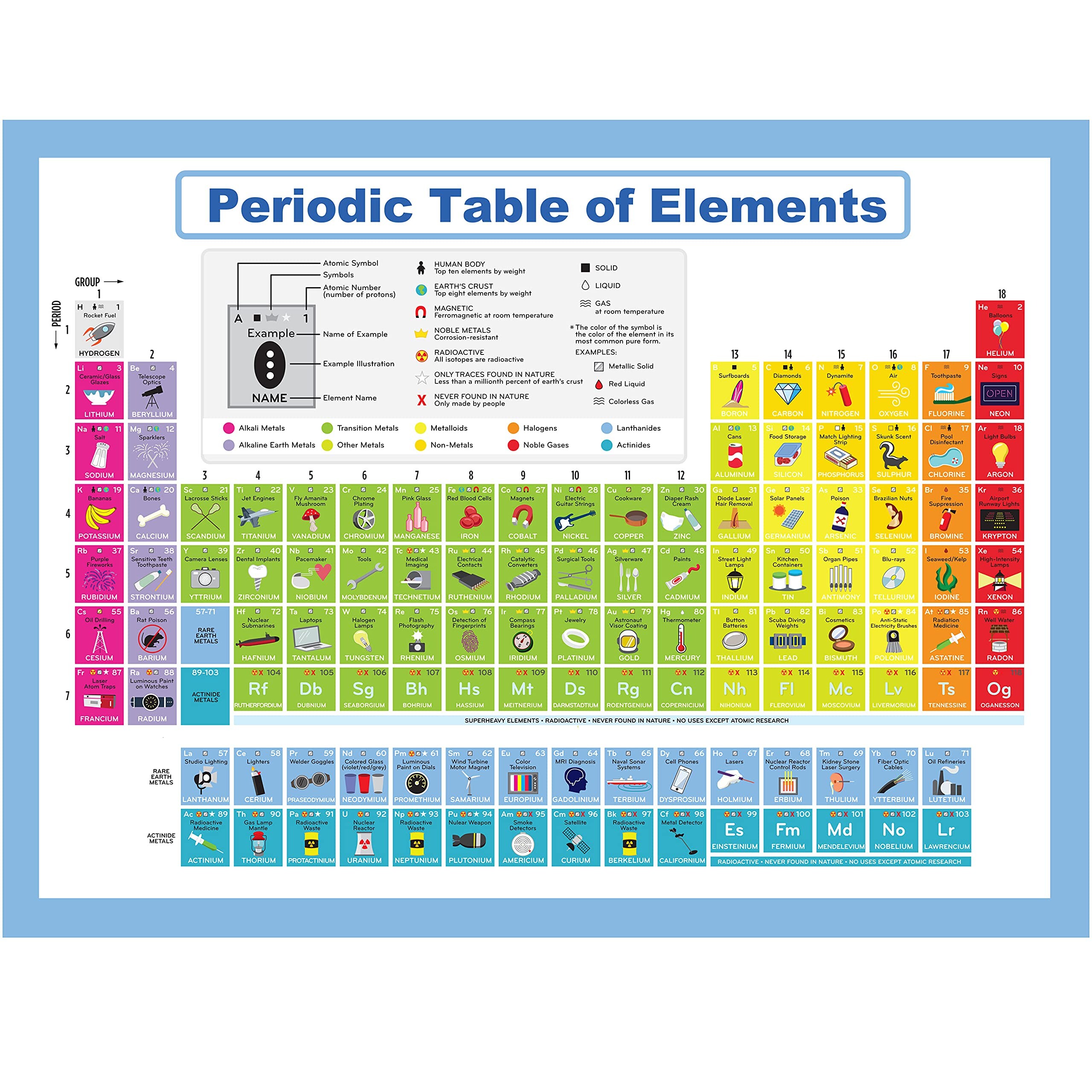 Periodic Table Laminated Educational Posters for Toddlers, Teaching ...