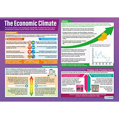 The Economic Climate | Business Posters | Laminated Gloss Paper ...