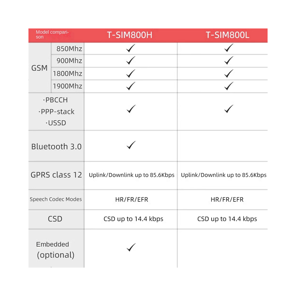 Moduł MCU T-Call V1.4 ESP32 WI-FI+BT+BLE on OnBuy