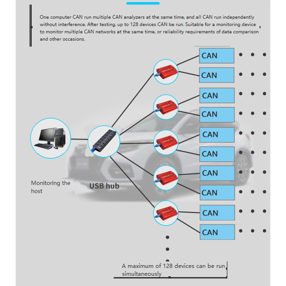 Analisador CAN CANOpen J1939 Conversor USBCAN-2II on OnBuy