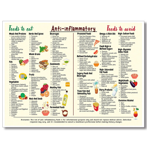 Osdfem Anti-Inflammatory Diet Food Guide Poster Anti Inflammatory Foods ...