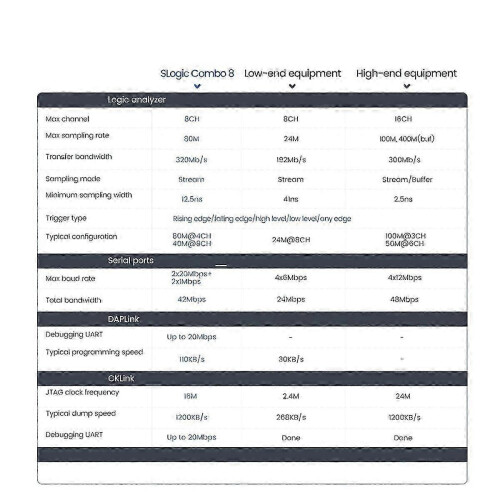 Slogic Combo 8 Analizador Slogic Herramienta de depuración Daplink Cklink Depurador Cklink ...