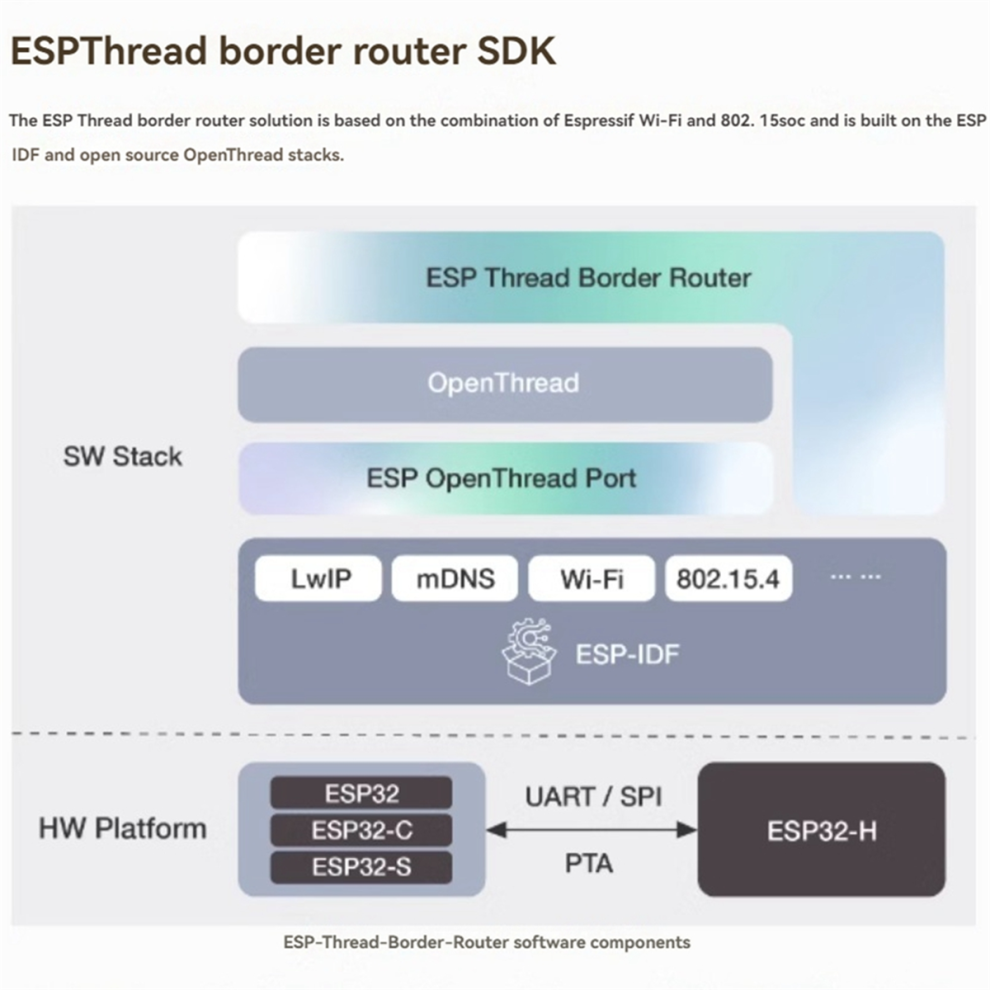 ESP Thread Border Router/Zigbee Gateway Developmen on OnBuy